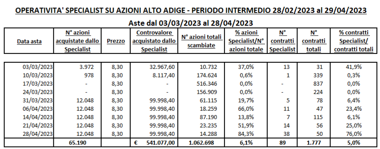 Rendiconto circa l’operatività svolta da Equita Sim Spa nell’ambito ...